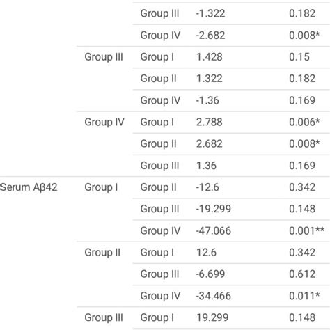 Tukey Hsd Post Hoc Pairwise Analysis Between Groups For Biomarkers