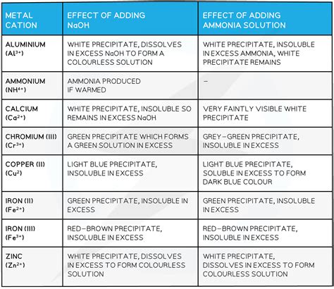 Identification Of Cations 12 3 2 CIE IGCSE Chemistry Revision Notes
