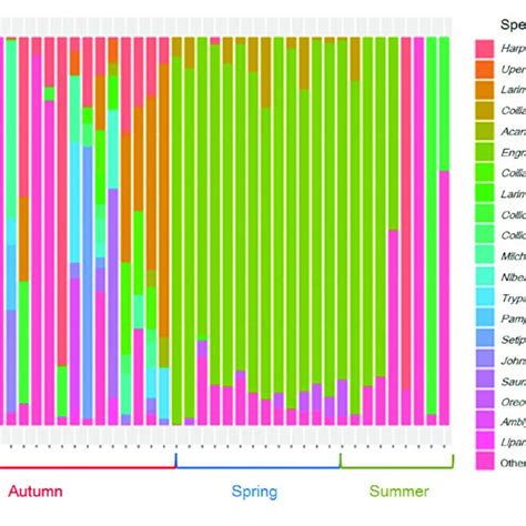 Species Distribution In Three Seasons Download Scientific Diagram