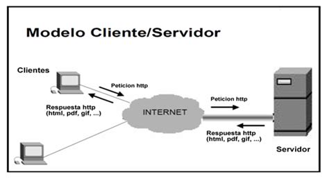 Sesión Arquitectura de una aplicación web