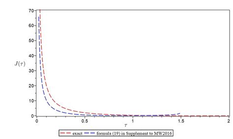 Superimposed Plots Of Jτ For N 10 4 γ 2 Download Scientific Diagram