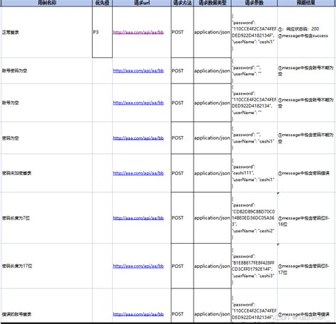 接口测试用例 测试用例的请求数据类型 csdn博客