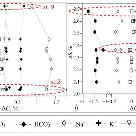 Shows The Graphs Of The Content Of The Major Composition Components In