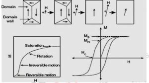 Magnetic Data Storage Nanoscience And Nanotechnology II