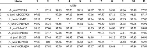 anib anim and ddh values of strain wco 9 and 10 strains of the same