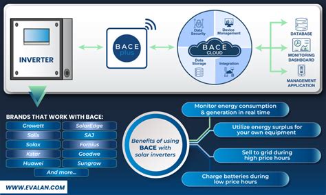 Iot Smart Inverters Evalan