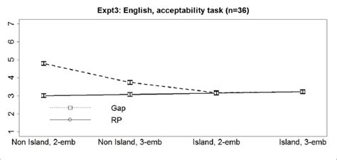 Acceptability Judgments For Experiment 3 Error Bars Indicate Standard