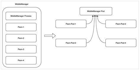 A New Druid Middlemanager Resource Scheduling Model Based On K8smok