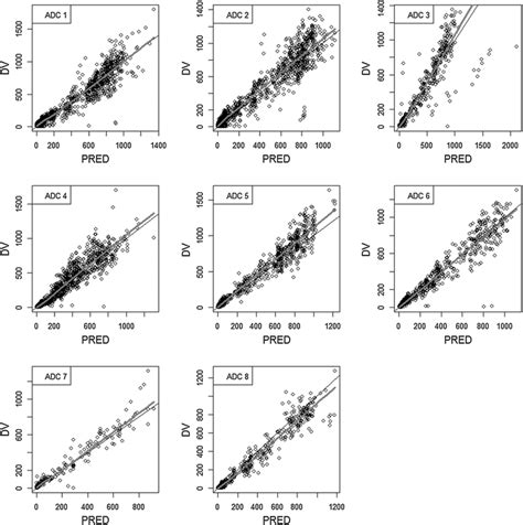 Diagnostic Plots Of Level Model Observed Concentration Dv Versus