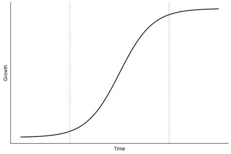 The Tyranny Of The S Curve It S No Secret That Growing A… By Kim