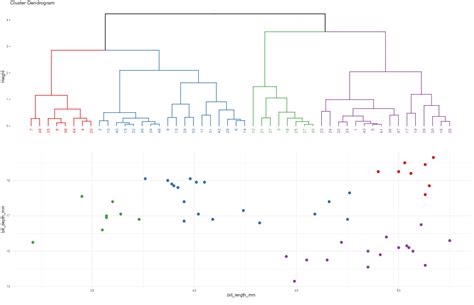 Stat 253 Statistical Machine Learning 18 K Means Clustering