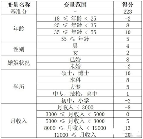 如何用「逻辑回归」构建金融评分卡模型？（上） 51cto博客 逻辑回归评分卡模型