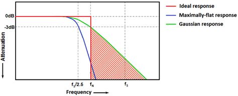 sampling rate of adc and layout for mixed signal boards pcb design blog altium designer