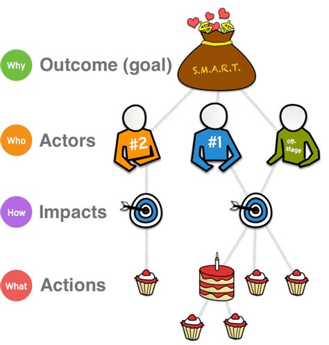 Impact Mapping Agile Ux Impacts