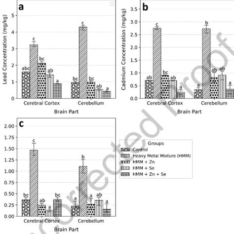 Effect of essential elements (Zn, Se, Zn + Se) on bioaccumulation of ...