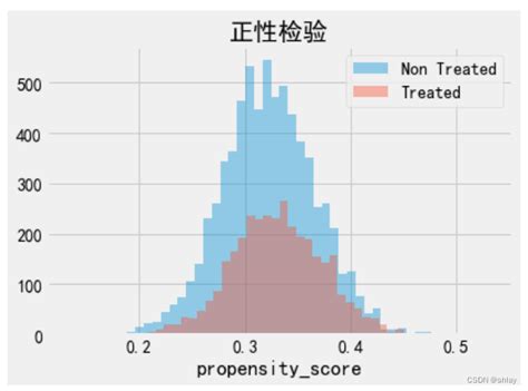 因果推断系列13 倾向得分利用python实现倾向得分 Csdn博客