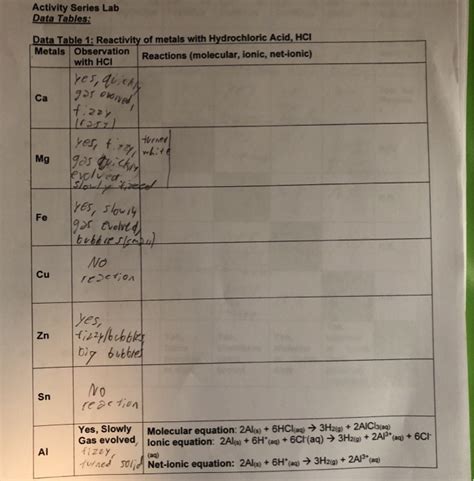 Solved Activity Series Lab Data Tables Data Table 1