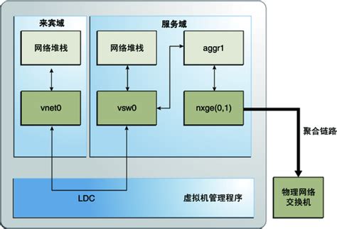 Oracle Vm Server For Sparc
