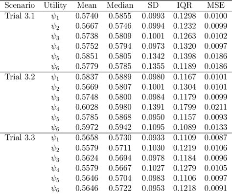 Table 3 From Adaptive Bayesian Compound Designs For Dose Finding