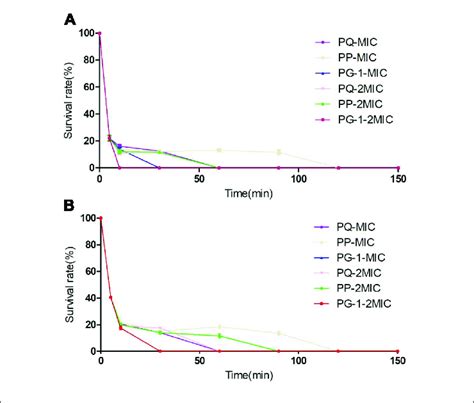 Time Kill Kinetic Curves Of The Peptides Microbial Survival Of
