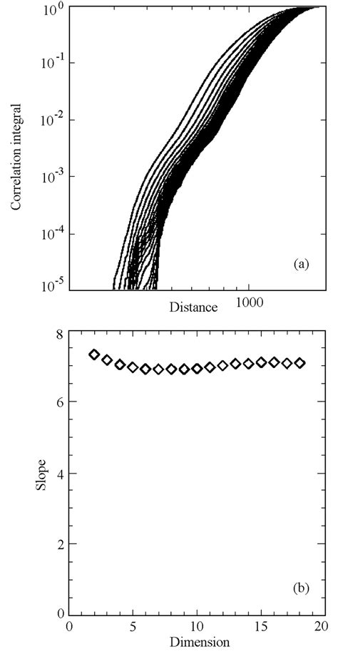 For Full Images A Graphs Of Correlation Integrals C R For D