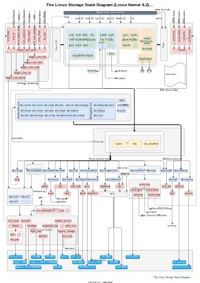 Linux Kernel Wikipedia
