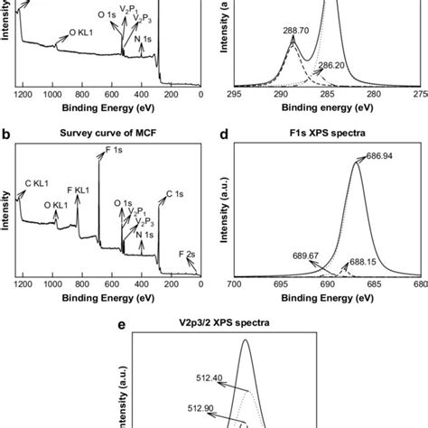 Xps Analysis Of Samples A Survey Curve Of Mc B Survey Curve Of Download Scientific