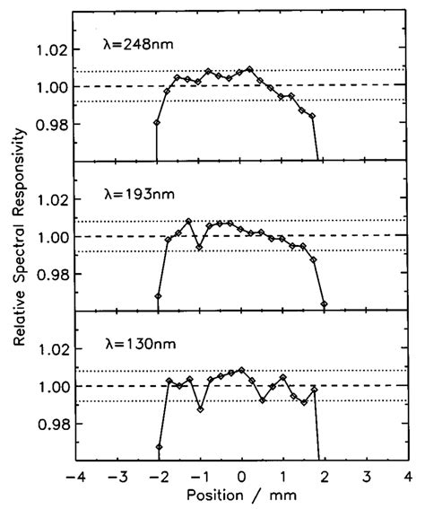 Relative Spectral Responsivity Across The Photoresponsive Surface Of A