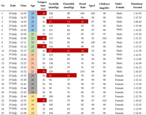 Table 1 From Design Of The Wban In The Mobile Health Monitoring System Semantic Scholar
