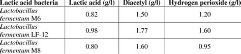 Antimicrobial Metabolites Produced By Strains Of Lactobacillus