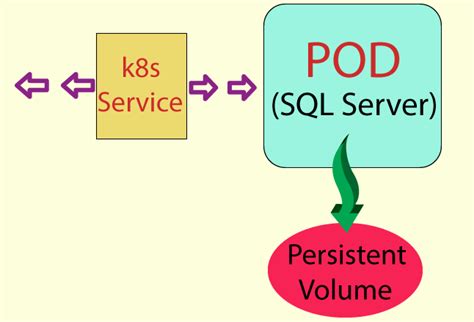 Kubernetes Persistent Volumes Pv And Persistent Volume Claim Pvc
