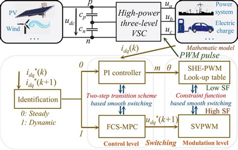 Overall Control Framework Of The Proposed Hybrid Modulation Strategy