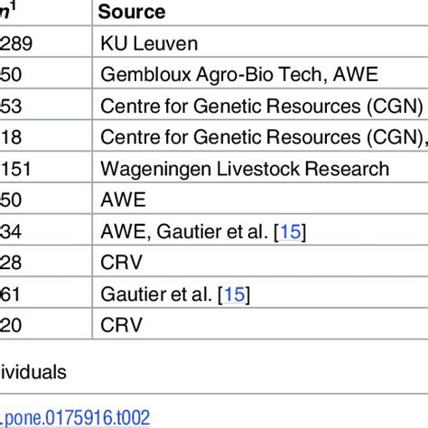Description Of The Number Of Samples Available Per Breed And The Source