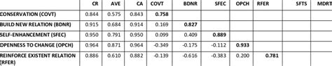 Reliability And Discriminant Validity Table Download Table