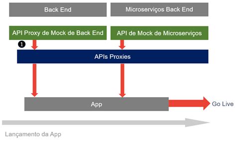 Estratégia De Mocks Dentro De Api First Mundo Api