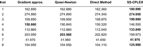 Objective Function Values Obtained By Each Method For Instances Of