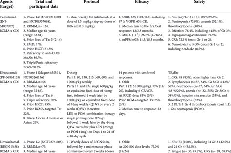 Summary Of Clinical Trials Of Bitebiab Therapy Download Scientific