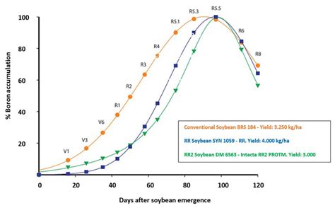 Boron In Soybean Nutrition Accumulation Curve And High Agronomic Efficiency Fertilizer U S Borax