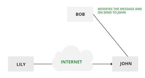 Active And Passive Attacks In Information Security Geeksforgeeks