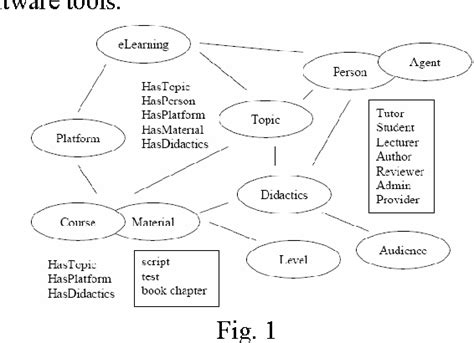 Figure 1 From A Conceptual Framework Based On Ontologies For Knowledge