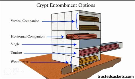 What Is A Crypt Burial [ Infographics] Safe Passage