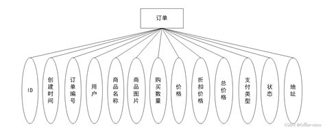 网上超市系统基于springboot的网上超市系统设计与实现（源码数据库文档）网上超市系统总体er图 Csdn博客