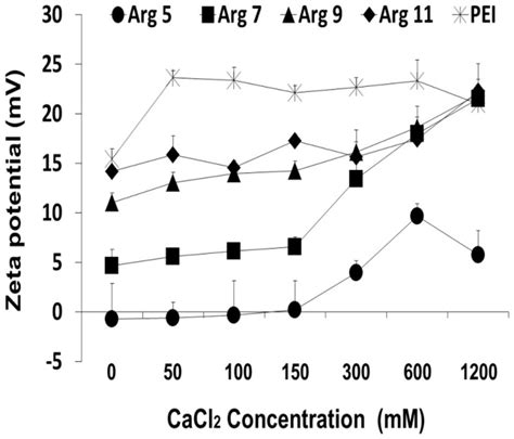 Polyarginine Molecular Weight Determines Transfection Efficiency Of Calcium Condensed Complexes