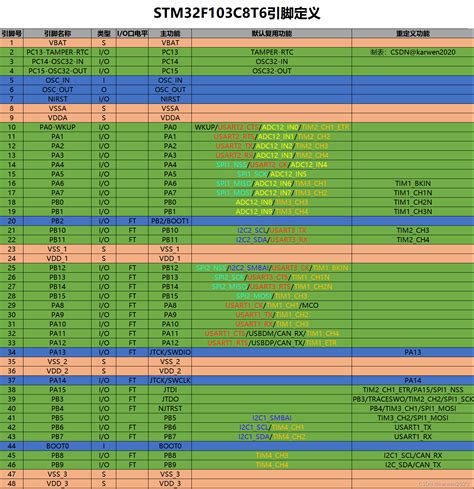 stm32f103c8t6引脚图 stm32引脚图 csdn博客