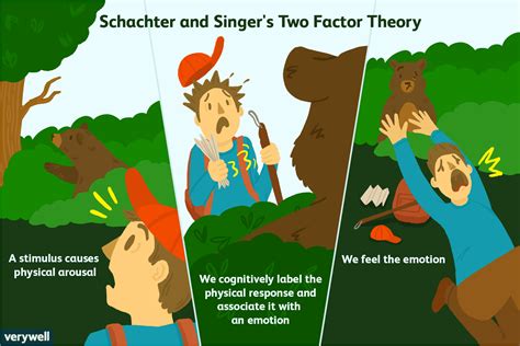 😎 Physiological Theory Of Emotion Emotion Theories Of 2019 02 11