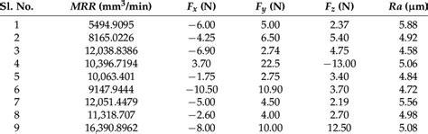 Resulted Values Using Taguchi L9 Array Download Scientific Diagram