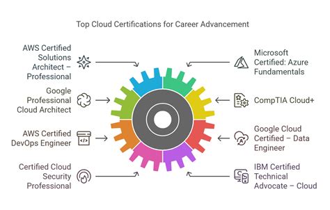 Best Cloud Computing Certifications To Boost Your Career In 2026 Cert Empire Best Up To