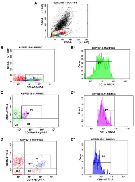 Possible Role Of Cd11a In Primary Immune Thrombocytopenia Patients On