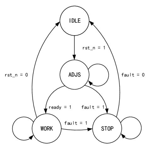 System Controller Flow Chart Download Scientific Diagram