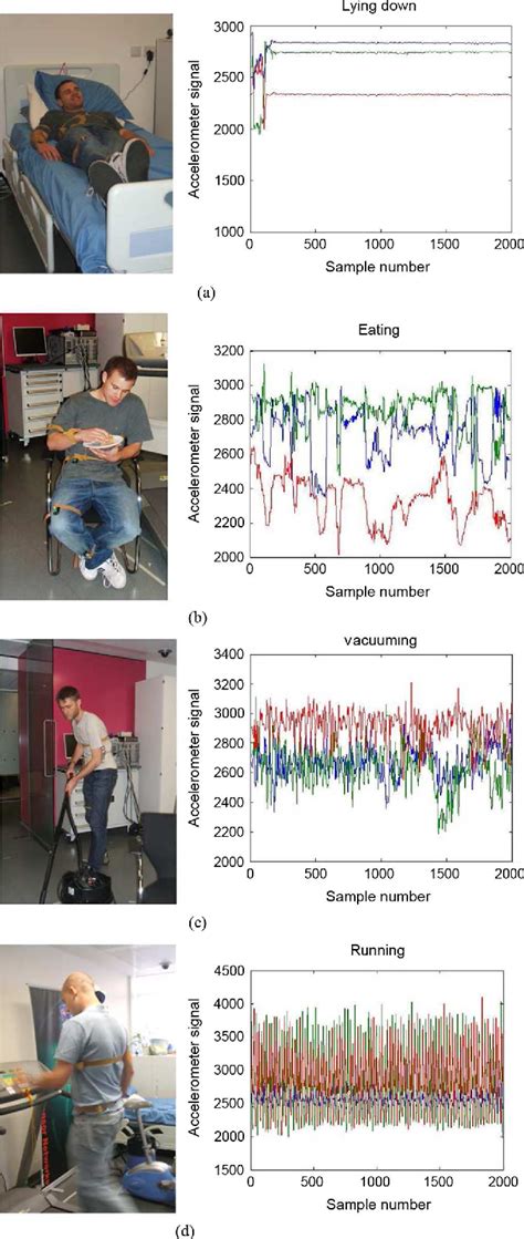 Figure 2 From Sensor Positioning For Activity Recognition Using